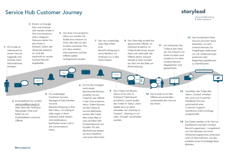 Service Hub Customer Journey | Für die Begeisterung Ihrer Kunden
