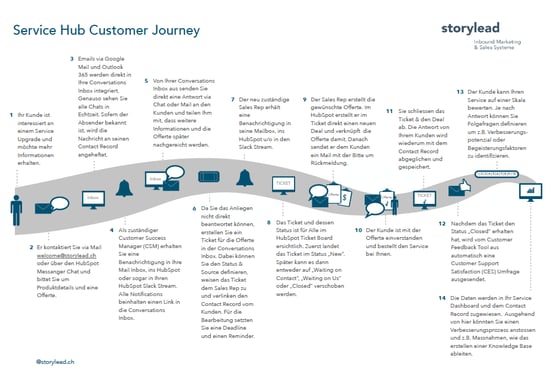 Service Hub Customer Journey | Für die Begeisterung Ihrer Kunden